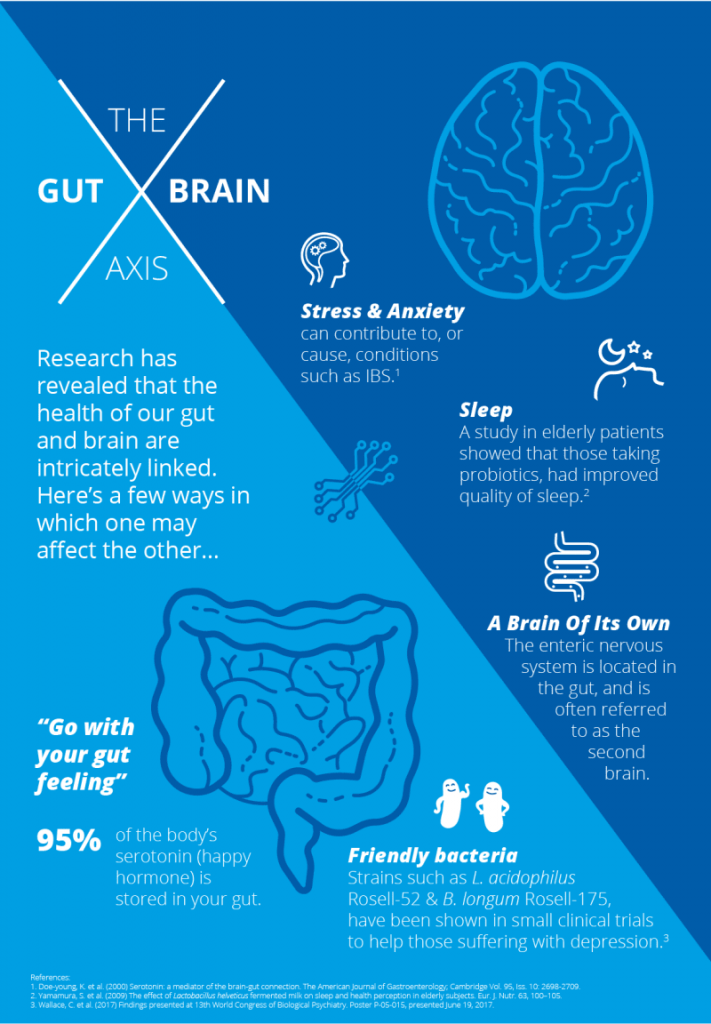 Gut-Brain Axis and Probiotics - Hugo Rodier, M.D.